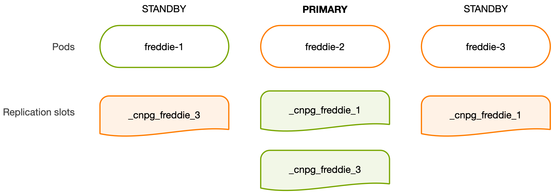 CloudNativePG: Managing Replication | EDB